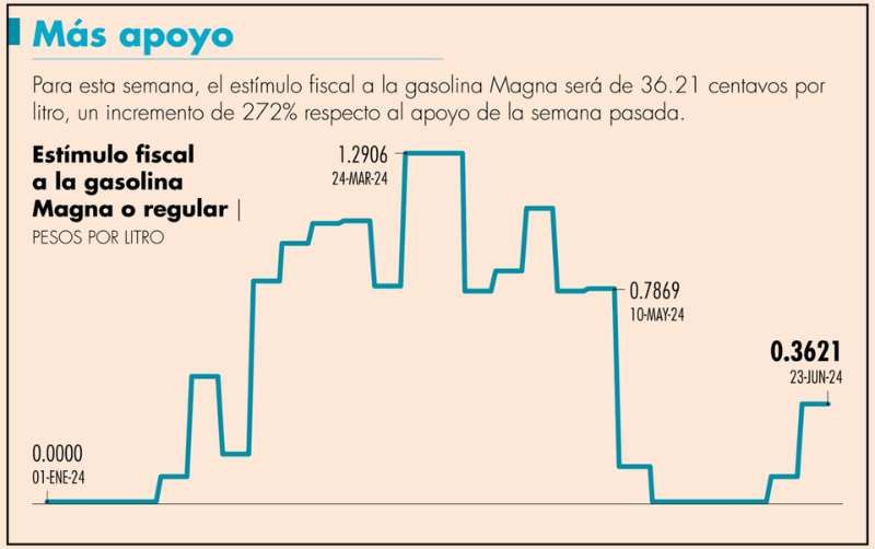 Gobierno sube 272% el estímulo fiscal a la gasolina Magna