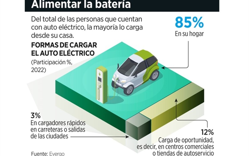 Quieren educar para usar los autos eléctricos Quieren educar para usar los autos eléctricos